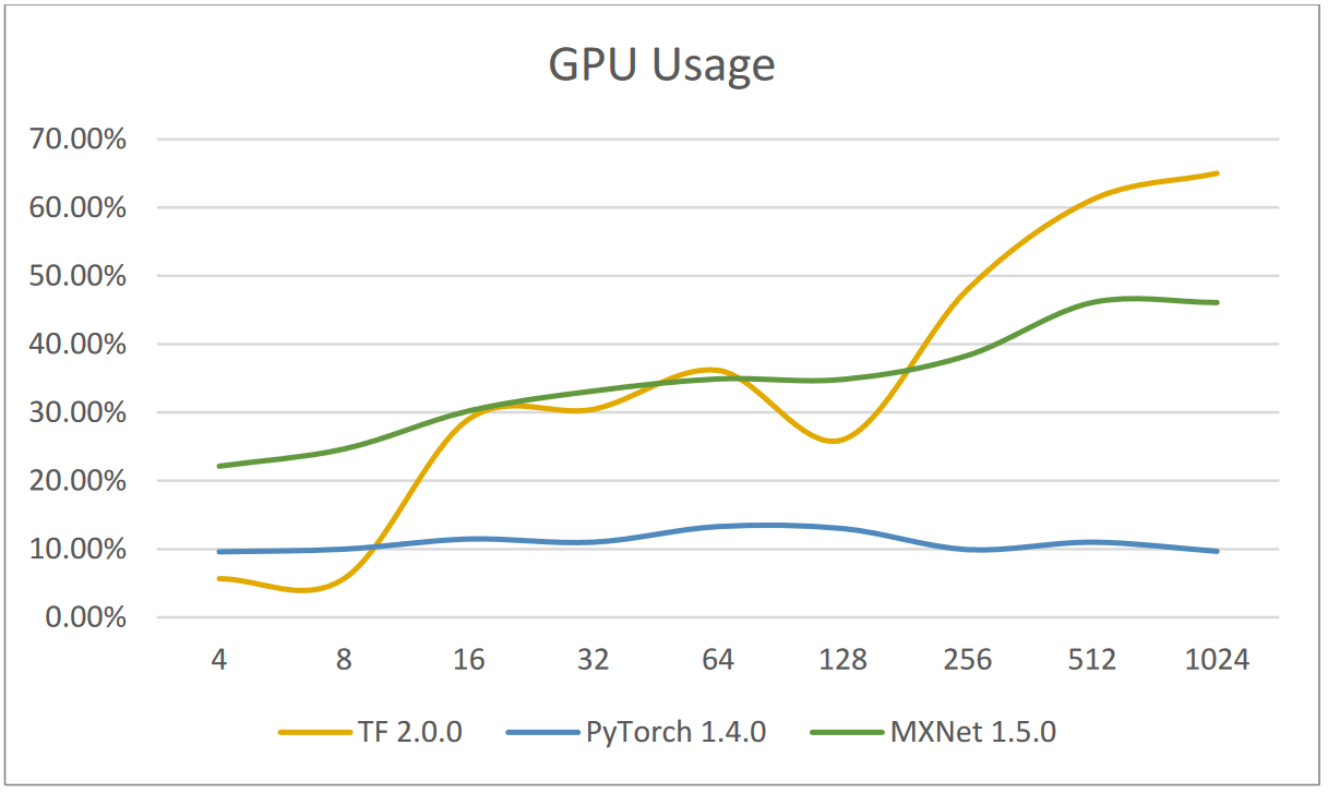 What Is Normal Gpu Usage While Gaming? Optimize Now!